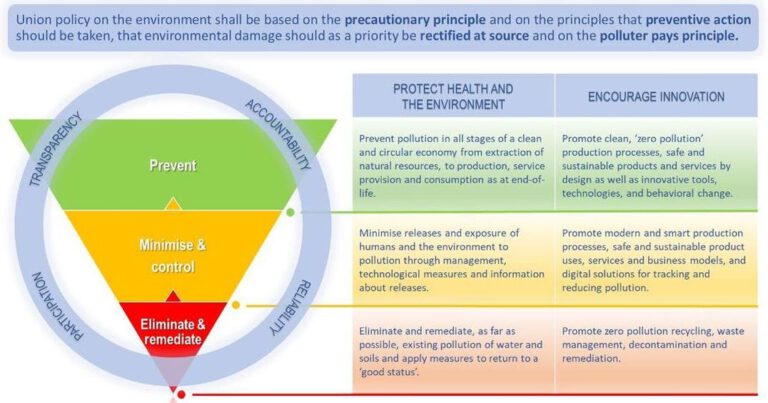 Gone to waste: exploring the environmental consequences of industrial ...